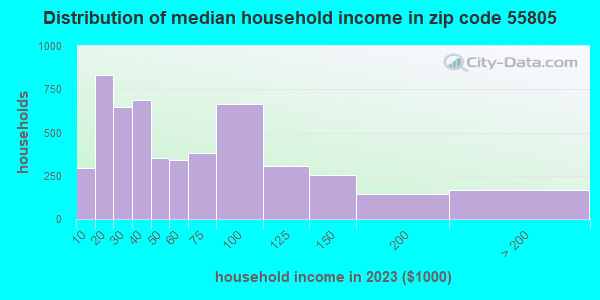 55805 Zip Code (Duluth, Minnesota) Profile - homes, apartments, schools ...