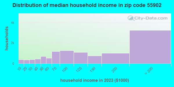 55902 Zip Code (Rochester, Minnesota) Profile - homes, apartments ...