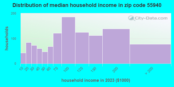 55940 Zip Code (Hayfield, Minnesota) Profile - homes, apartments ...
