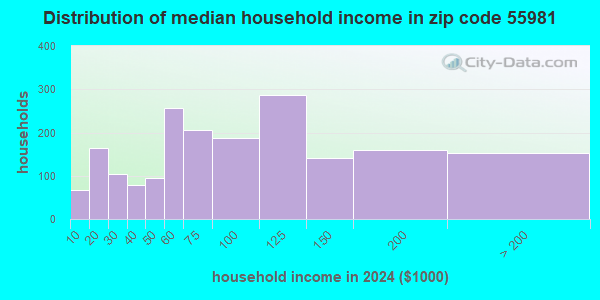 55981 Zip Code (Wabasha, Minnesota) Profile - homes, apartments ...
