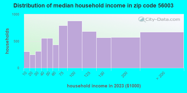 56003 Zip Code (North Mankato, Minnesota) Profile - homes, apartments ...