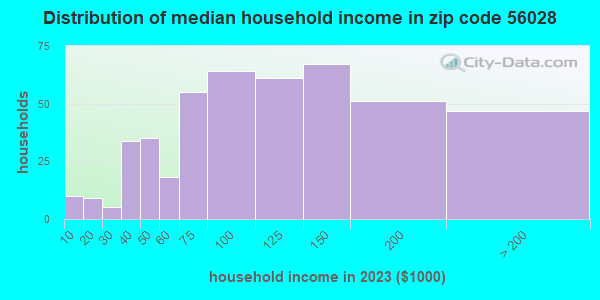 56028 Zip Code (Elysian, Minnesota) Profile - homes, apartments ...