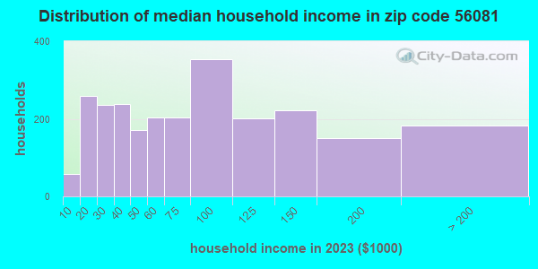 56081 Zip Code (St. James, Minnesota) Profile - homes, apartments, schools, population, income ...