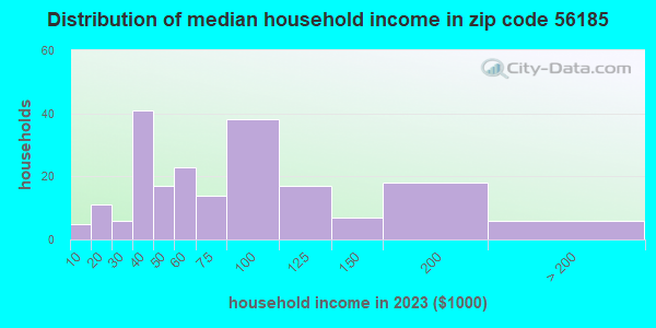 56185 Zip Code (Wilmont, Minnesota) Profile - homes, apartments ...