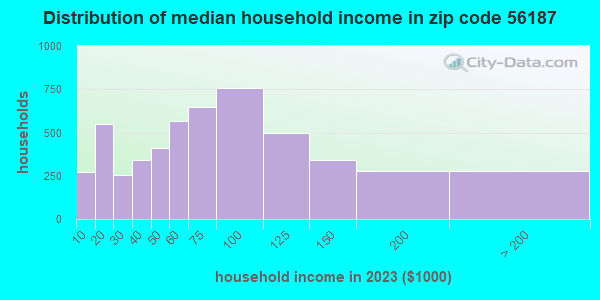 56187 Zip Code (Worthington, Minnesota) Profile - homes, apartments ...