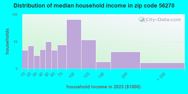56270 Zip Code (Morton, Minnesota) Profile - homes, apartments, schools ...
