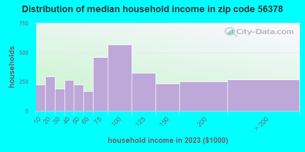56378 Zip Code (Sauk Centre, Minnesota) Profile - homes, apartments ...