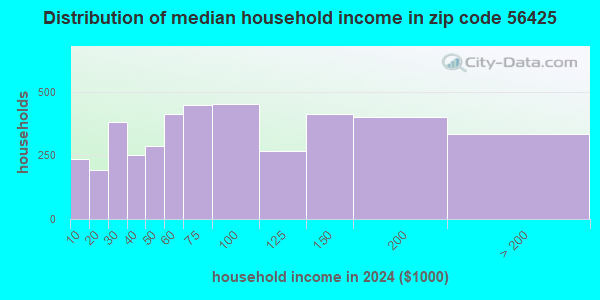 56425 Zip Code (Baxter, Minnesota) Profile - homes, apartments, schools ...