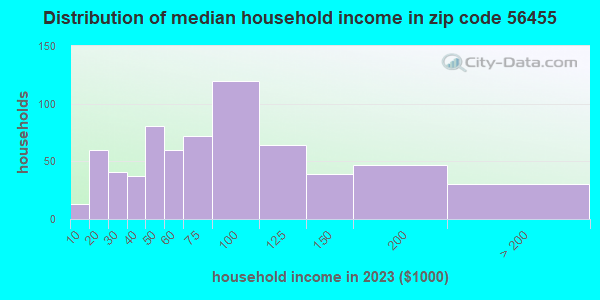 56455 Zip Code (Riverton, Minnesota) Profile - homes, apartments ...