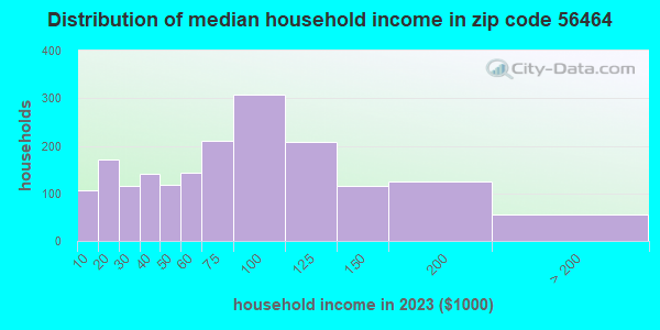 56464 Zip Code (Menahga, Minnesota) Profile - homes, apartments ...