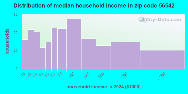 56542 Zip Code (Fosston, Minnesota) Profile - homes, apartments ...