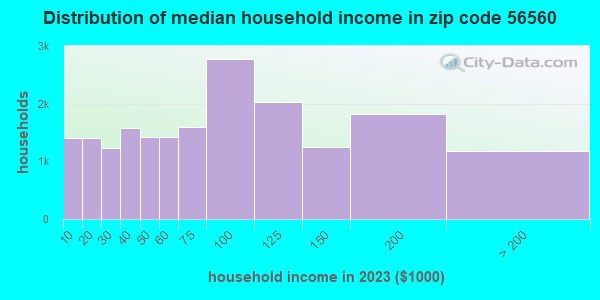 56560 Zip Code (Moorhead, Minnesota) Profile - homes, apartments ...