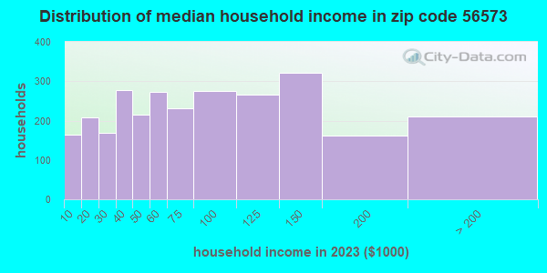 56573 Zip Code (Perham, Minnesota) Profile - homes, apartments, schools ...