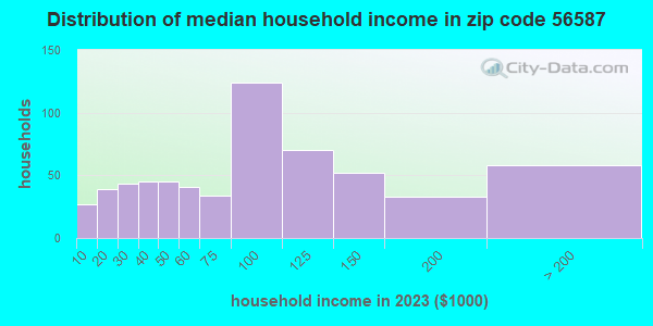 56587 Zip Code (Vergas, Minnesota) Profile - homes, apartments, schools ...