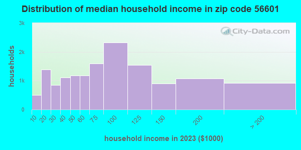 56601 Zip Code (Bemidji, Minnesota) Profile - homes, apartments ...