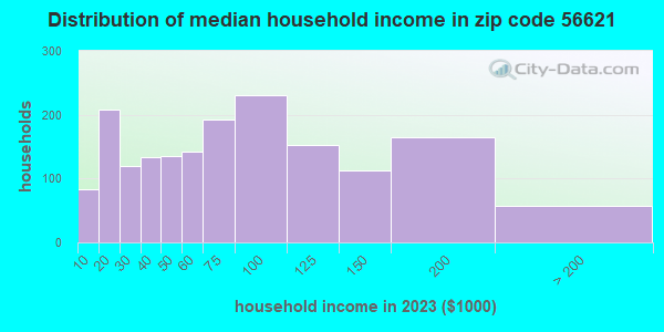 56621 Zip Code (Rice Lake, Minnesota) Profile - homes, apartments ...