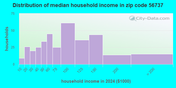56737 Zip Code (Middle River, Minnesota) Profile - homes, apartments ...