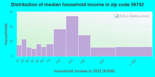 56742 Zip Code (Oklee, Minnesota) Profile - homes, apartments, schools ...