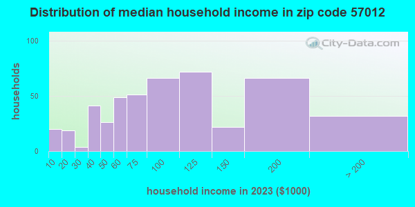 57012 Zip Code (Canistota, South Dakota) Profile - homes, apartments ...