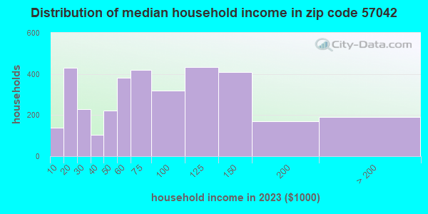 57042 Zip Code (Madison, South Dakota) Profile - homes, apartments ...