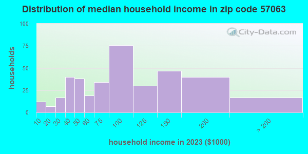 57063 Zip Code (Tabor, South Dakota) Profile - homes, apartments, schools, population, income ...