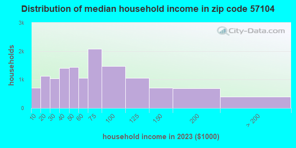 57104 Zip Code (Sioux Falls, South Dakota) Profile - homes, apartments ...