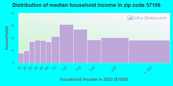 57106 Zip Code (Sioux Falls, South Dakota) Profile - homes, apartments ...