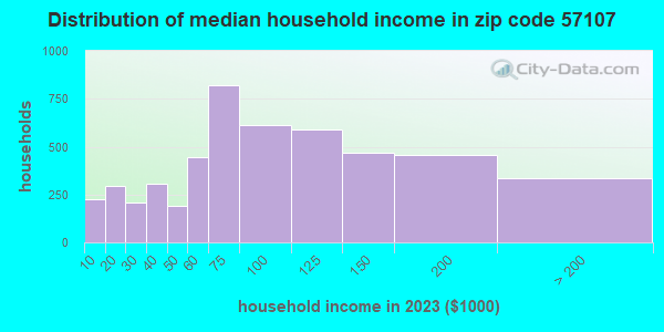 57107 Zip Code (Sioux Falls, South Dakota) Profile - homes, apartments ...