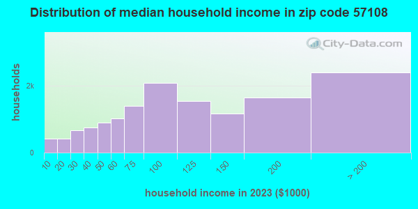 57108 Zip Code (Sioux Falls, South Dakota) Profile - homes, apartments ...