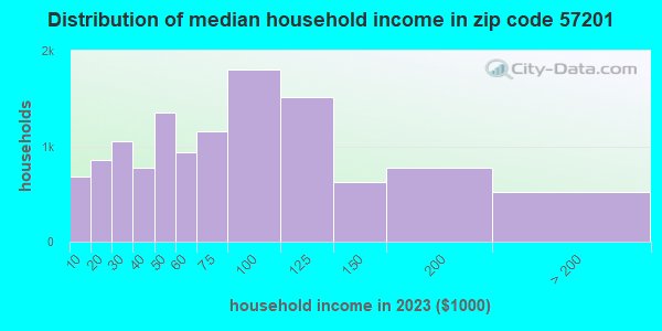 57201 Zip Code (Watertown, South Dakota) Profile - homes, apartments ...