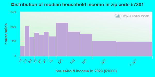 57301 Zip Code (Mitchell, South Dakota) Profile - homes, apartments ...