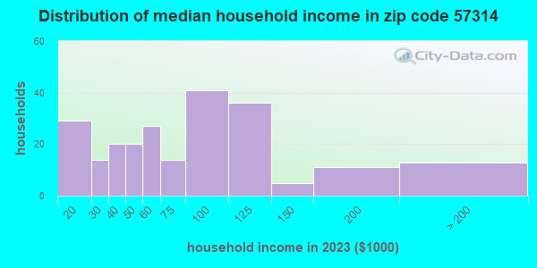 57314 Zip Code (Forestburg, South Dakota) Profile - homes, apartments ...