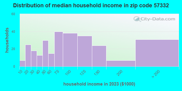 57332 Zip Code (Emery, South Dakota) Profile - homes, apartments, schools, population, income ...