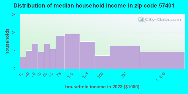 57401 Zip Code (Aberdeen, South Dakota) Profile - homes, apartments ...