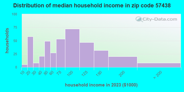 57438 Zip Code (Faulkton, South Dakota) Profile - homes, apartments ...