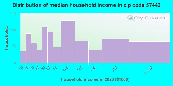 57442 Zip Code (Gettysburg, South Dakota) Profile - homes, apartments, schools, population ...