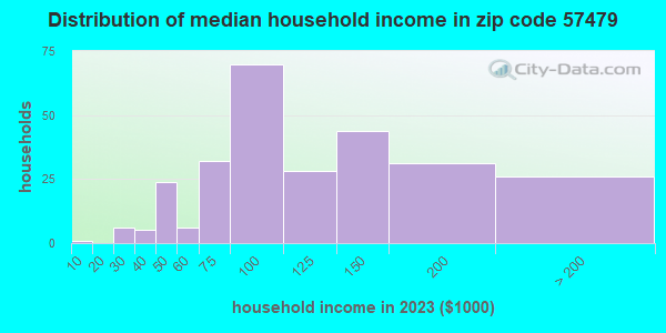 57479 Zip Code (Warner, South Dakota) Profile - homes, apartments, schools, population, income ...