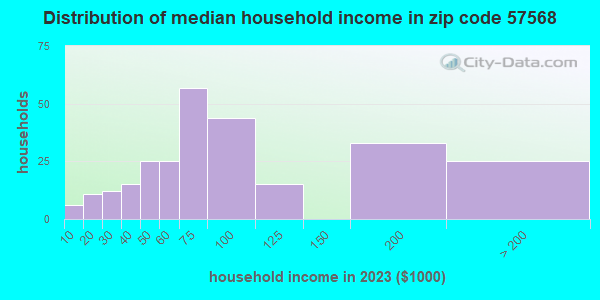 57568 Zip Code (Presho, South Dakota) Profile - homes, apartments ...