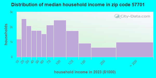 57701 Zip Code (Rapid City, South Dakota) Profile - homes, apartments ...