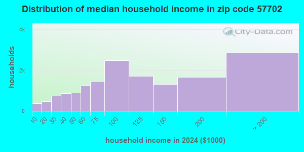 57702 Zip Code (Rapid City, South Dakota) Profile - homes, apartments ...