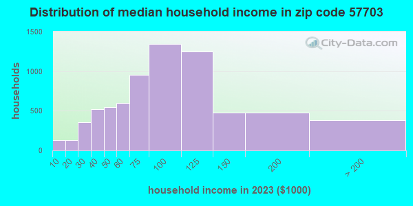 57703 Zip Code (Rapid City, South Dakota) Profile - homes, apartments ...