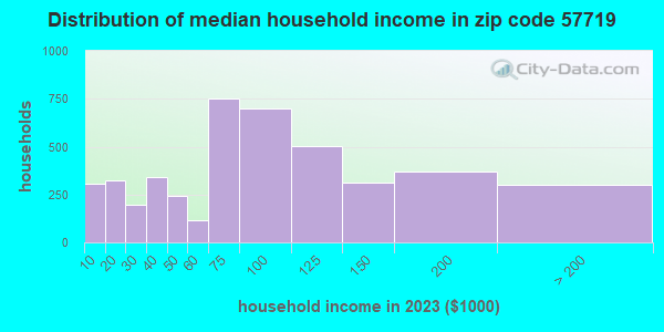 57719 Zip Code (Box Elder, South Dakota) Profile - homes, apartments ...