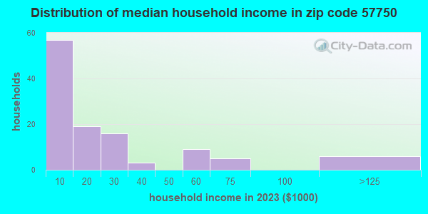 57750 Zip Code (Interior, South Dakota) Profile - homes, apartments ...