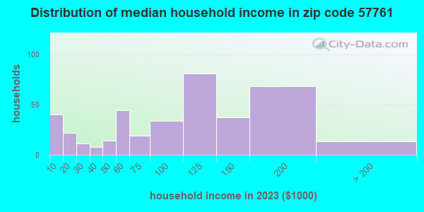 57761 Zip Code (New Underwood, South Dakota) Profile - homes ...
