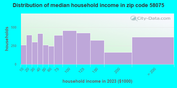 58075 Zip Code (Wahpeton, North Dakota) Profile - homes, apartments ...