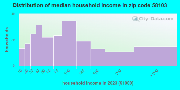 58103 Zip Code (Fargo, North Dakota) Profile - homes, apartments ...