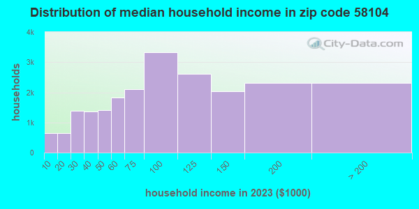 58104 Zip Code (Fargo, North Dakota) Profile - homes, apartments ...