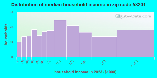 58201 Zip Code (Grand Forks, North Dakota) Profile - homes, apartments ...