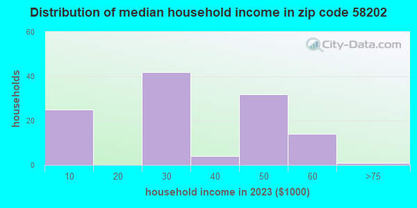 58202 Zip Code (Grand Forks, North Dakota) Profile - homes, apartments ...