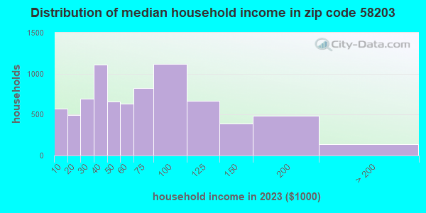 58203 Zip Code (Grand Forks, North Dakota) Profile - homes, apartments ...